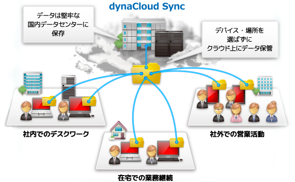 dynaCloud Sync | ダイナブック(東芝)