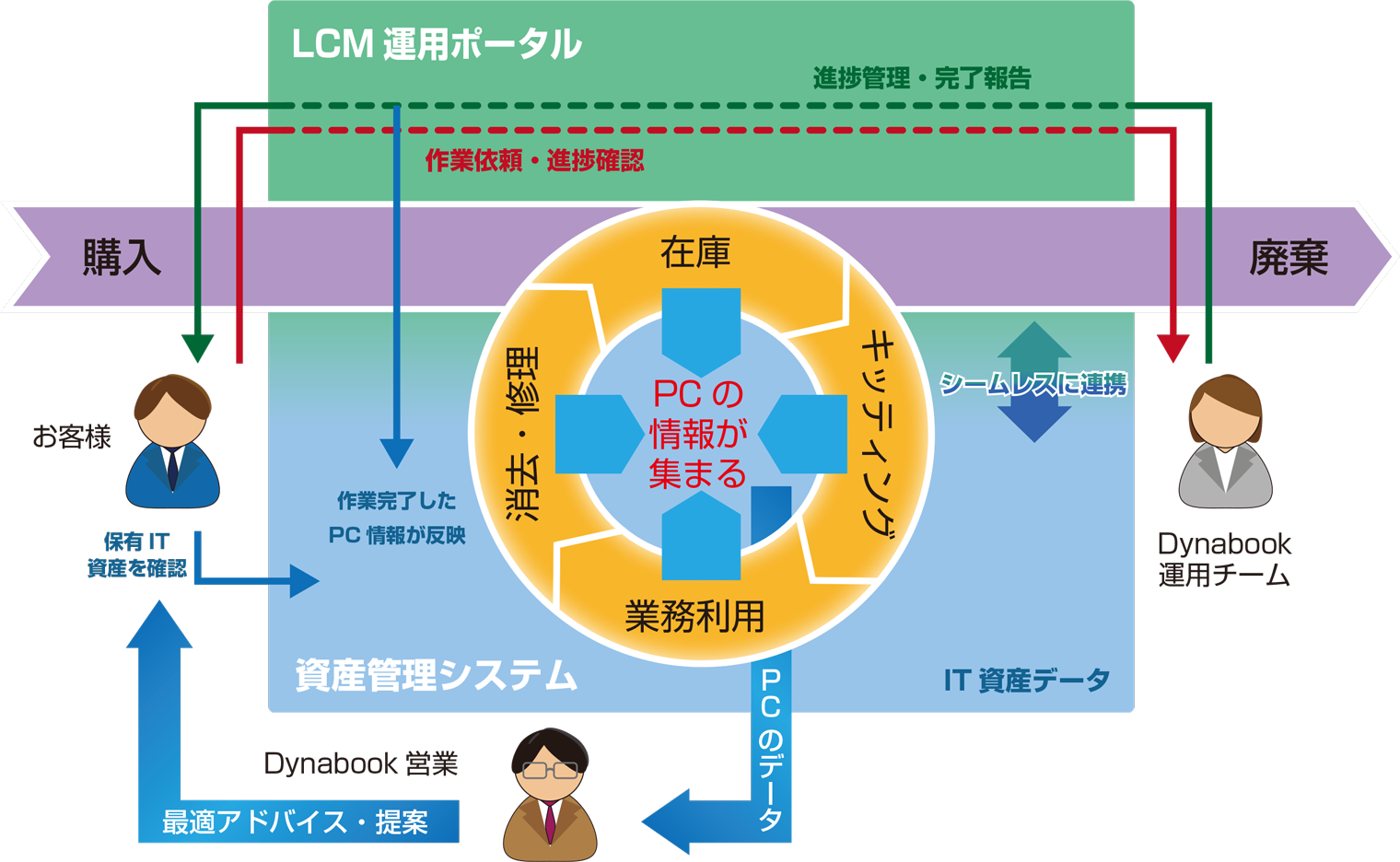 LCM運用サービス | dynabook（ダイナブック公式）